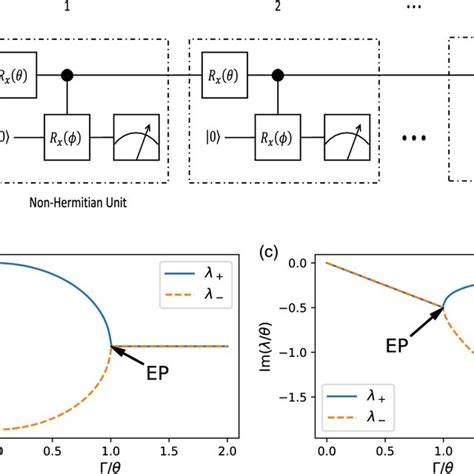 a the circuit for simulating a non hermitian system on quantum download scientific diagram