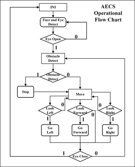 types of hardware flowchart