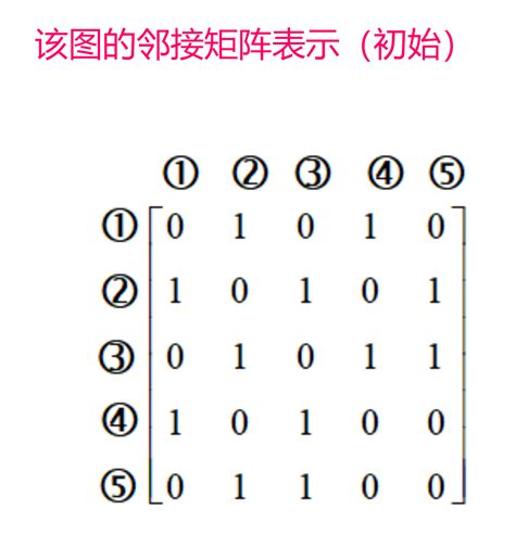 【数据结构与算法】分别以邻接矩阵和邻接表作为存储结构实现以下操作：1 增加一个新顶点v、2 删除顶点v及其相关的边、3 增加一条边＜v，w＞、4 删除一条边＜v，w＞ 现在某网络公司的光纤连接
