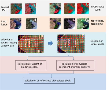remote sensing free full text an improved spatiotemporal data fusion method using surface