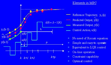real time model predictive control for structural engineering