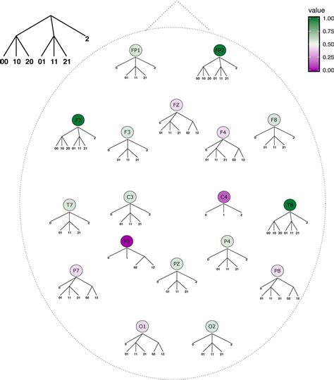 mode context trees across electrodes for the ternary condition for download scientific diagram