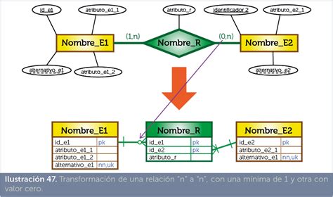 Jorge Sánchez Manual de Gestión de Bases de Datos Diseño lógico de