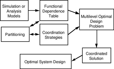 methodology for distributed design optimization download scientific diagram