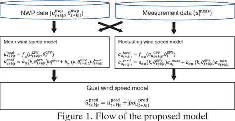 figure 1 from short term gust forecasting by using numerical weather prediction and multi