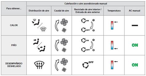 Citroen C4 Consejos relativos a la ventilación y el aire acondicionado