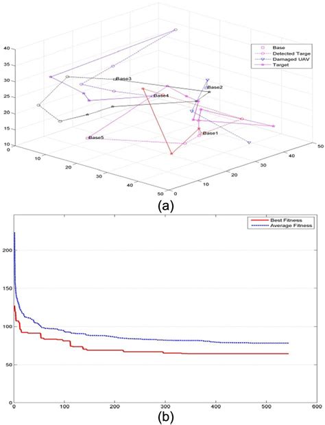 research on dynamic task allocation for multiple unmanned aerial vehicles yongfei miao luo