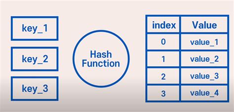 hash table