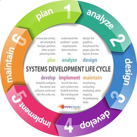 SDLC System Development Life Cycle Systems Development Life Cycle