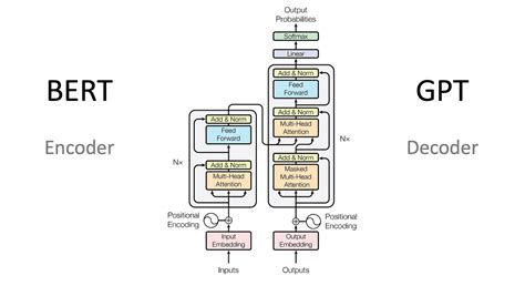a comprehensive overview of transformer based models encoders decoders and more by minhajul