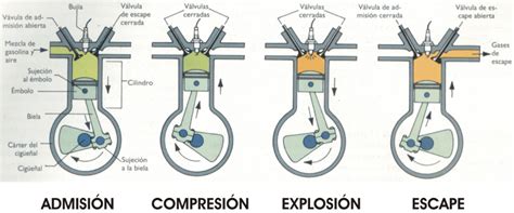Motor De Cuatro Tiempos Funcionamiento Partes Y Beneficios CBJ Motor