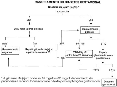 Scielo Brasil Consenso Sobre Diabetes Gestacional E Diabetes Pr