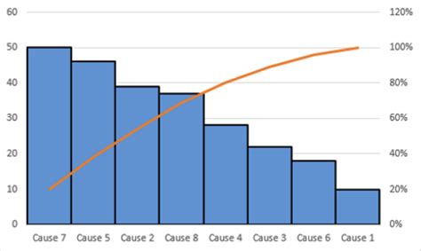 Diagramme De Pareto Excel Exemple Tableau