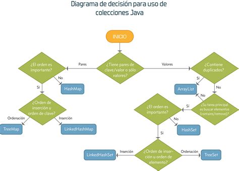 introducción a colecciones en java adictosaltrabajo