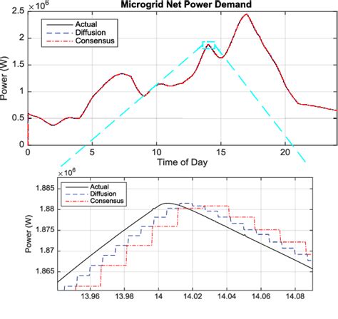figure 11 from multiagent based optimal microgrid control using fully distributed diffusion