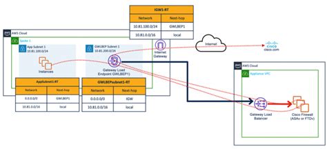 building a scalable security architecture on aws with cisco secure firewall and aws gateway load