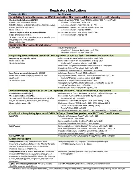 Copd Care Respiratory Medication Chart Respiratory Medications
