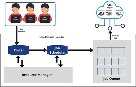 job scheduling in cloud computing download scientific diagram