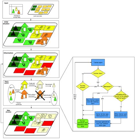 overview of the agricultural dynamics through agent based modelling download scientific diagram