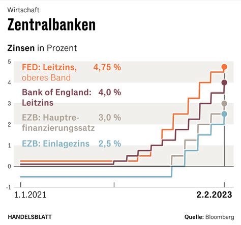 EZB erhöht Leitzins im Euro Raum um weitere 50 Basispunkte auf 3 0 Prozent