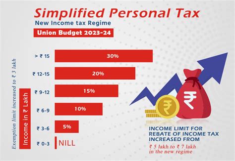 Union Budget 2023 24 Highlights Complete Budget Analysis
