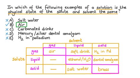 Solvent Examples