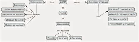 UNIDAD Marcos de Referencia en la Gestión de Servicios de TI Mapa