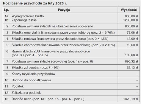 Lista płac 2023 r Pracownik i zleceniobiorca otrzymują świadczenie z