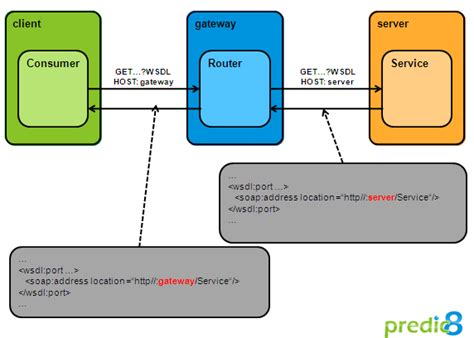 Rewriting In WSDL And XML Schema Membrane API Gateway