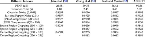 comparison of watermarking algorithms based on apdcbt and previous download scientific diagram