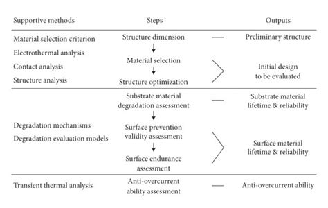 the framework of the reliability evaluation approach download scientific diagram