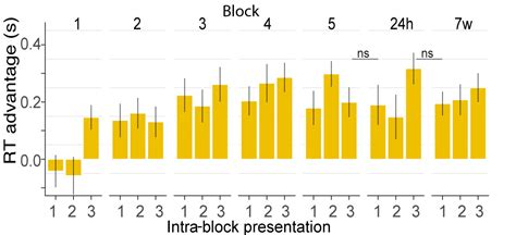 figures and data in long term implicit memory for sequential auditory patterns in humans elife