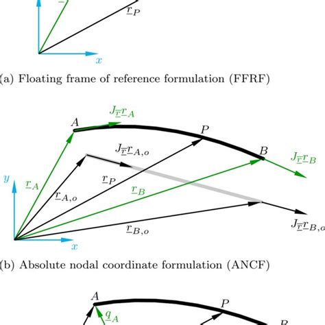 generalized coordinates of flexible multibody system formulations download scientific diagram
