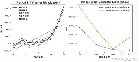 python机器学习数据建模与分析——数据预测与预测建模 python预测模型 csdn博客