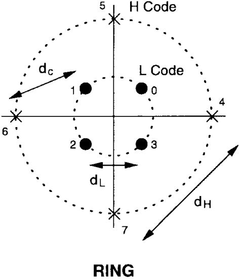 signal constellations a 8 ask b trap c ring download scientific diagram