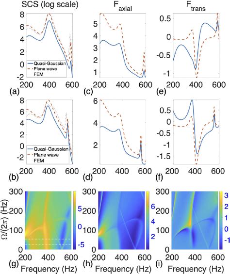 a and b scs vs frequency for the quasi gaussian beam of order l ¼ download scientific
