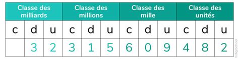 Lire et écrire les nombres entiers jusqu au milliard digiSchool
