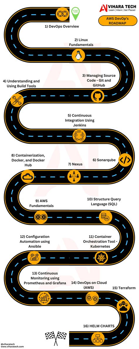 Aws Deveop S Road Map Learn Aws Deveops Pdf