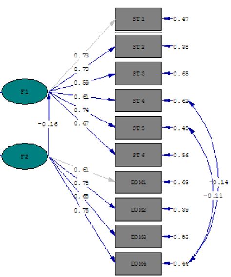 empirical path model for relationship of quality of life f2 with download scientific diagram