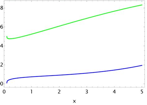 wolfram mathematica nonlinear coupled bvp using relaxation method finite difference stack