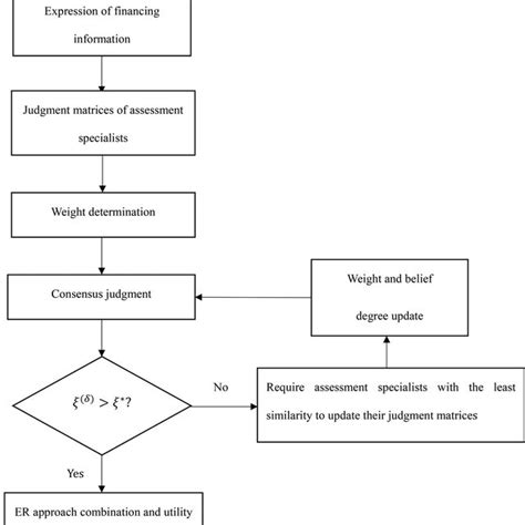 multiple attribute group decision making process for project financing download scientific