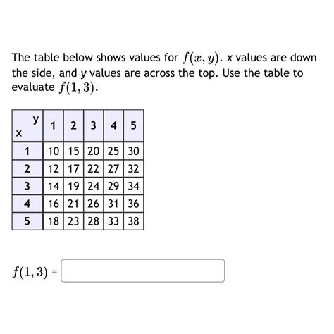 Solved The Table Below Shows Values For F X Y X Values Are Chegg
