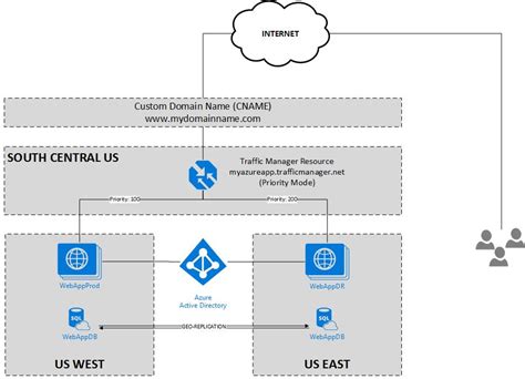 deploying a highly available web app in microsoft azure understanding azure