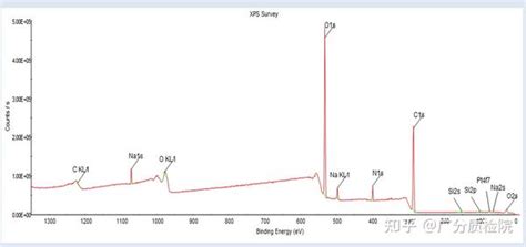广州XPS数据分析XPS仪器检测 知乎