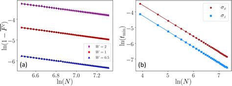 Finite Size Scaling Of The Otoc Image A Shows A Loglog Plot Of