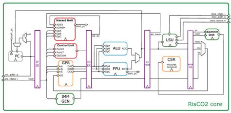 micromachines free full text risco2 implementation and performance evaluation of risc v