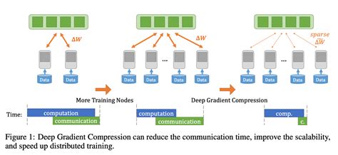 《deep gradient compression reducing the communication bandwidth for distributed training》精读 deep