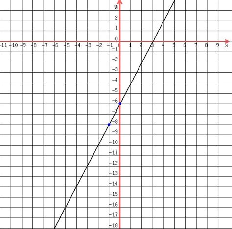 solution how can you create a graph of y 2x 6