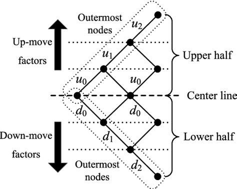 figure 2 from the waterline tree for separable local volatility models semantic scholar