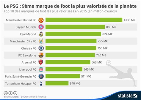 Graphique Le Psg Neuvi Me Marque De Foot La Plus Valoris E De La